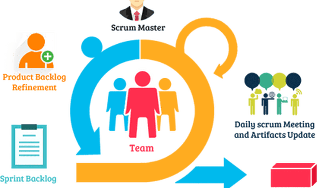 Basics of SCRUM – Part 1 - SP Hammad