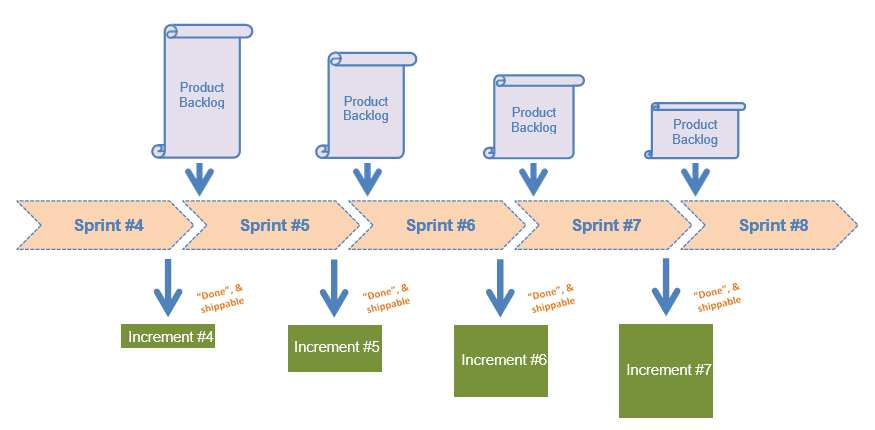 Basics of SCRUM – Part 3 - SP Hammad
