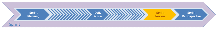 Basics of SCRUM – Part 2 - SP Hammad